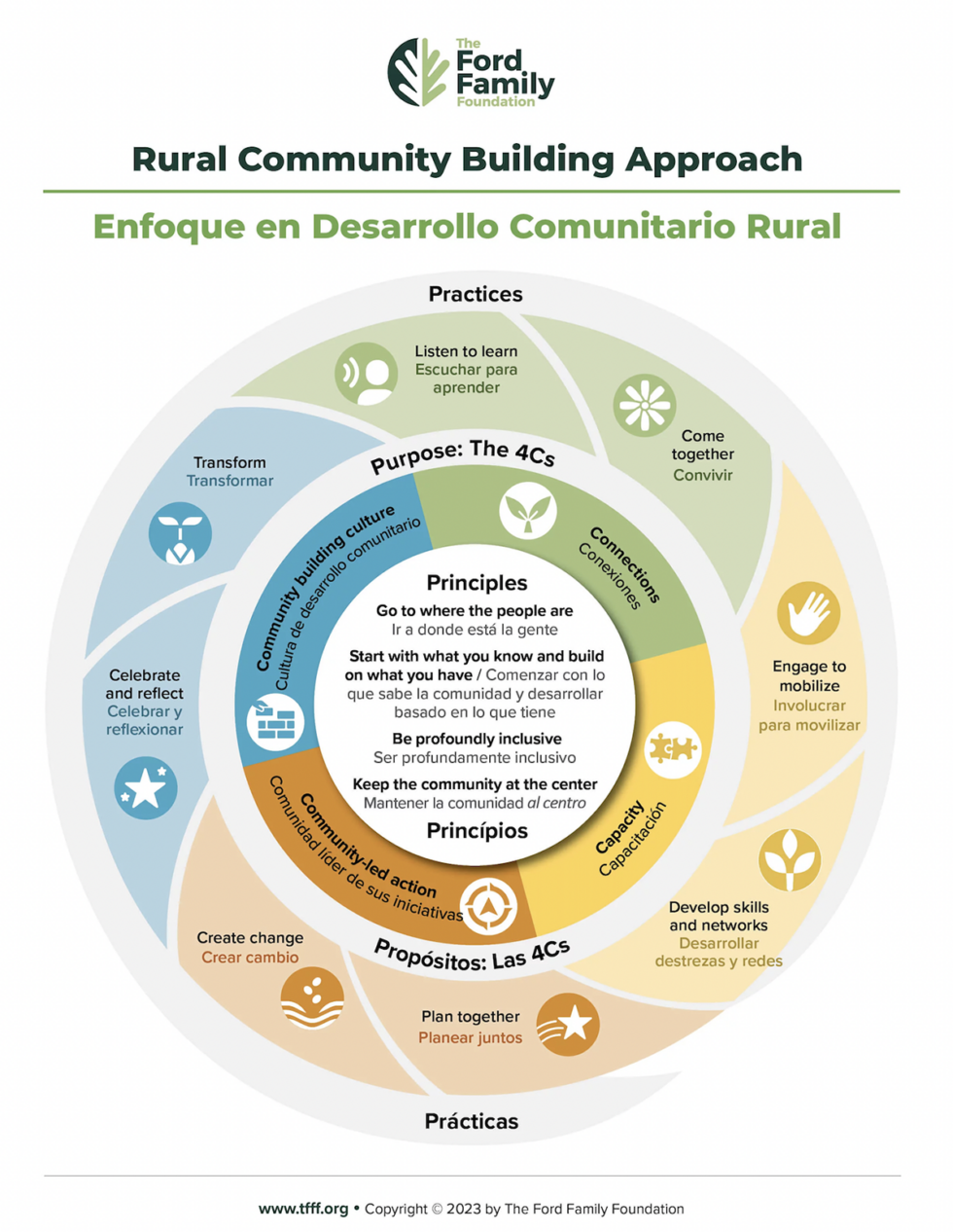 Community Building Approach - Siuslaw Vision